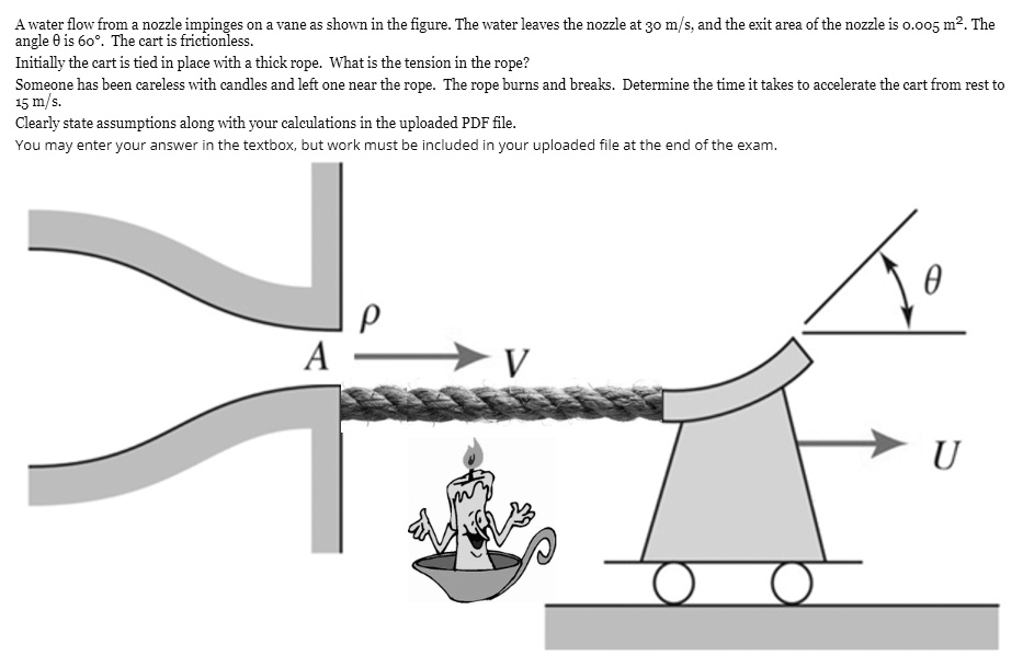 A water flow from a nozzle impinges on a vane as shown in the figure ...