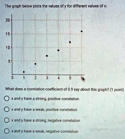 SOLVED: The graph below plots the values of y for different values of x ...
