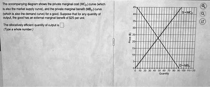 The accompanying diagram shows the private marginal cost (MC) curve ...