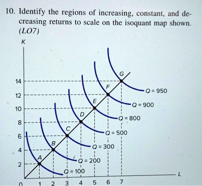 Video Solution Identify The Regions Of Increasing Constant And Decreasing Returns To Scale On 2400