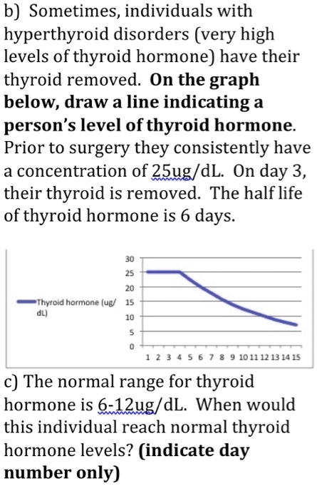 SOLVED: b) Sometimes, individuals with hyperthyroid disorders (very ...