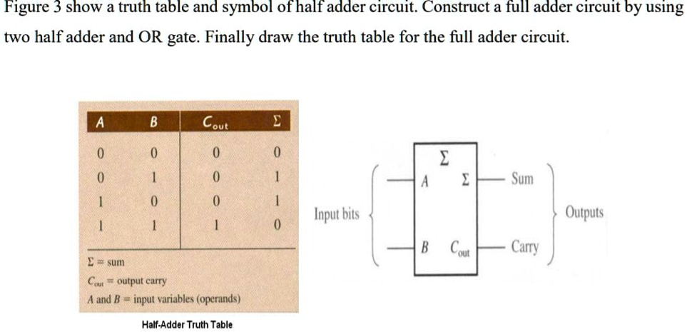 Figure 3 show a truth table and symbol of half adder circuit. Construct ...