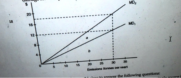 SOLVED: (Total Points 30) figure 3 represents two marginal damage ...