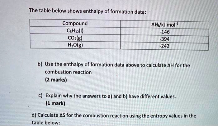 SOLVED:The table below shows enthalpy of formation data: Compound CsH,2(l) cOzlg) Hzolg) AHi/kl ...