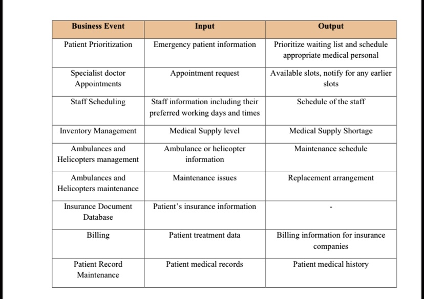 Business Event Patient Prioritization Specialist doctor Appointments ...