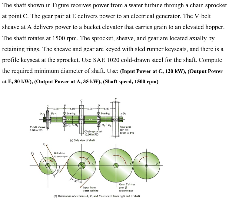 The shaft shown in Figure receives power from a water turbine through a ...
