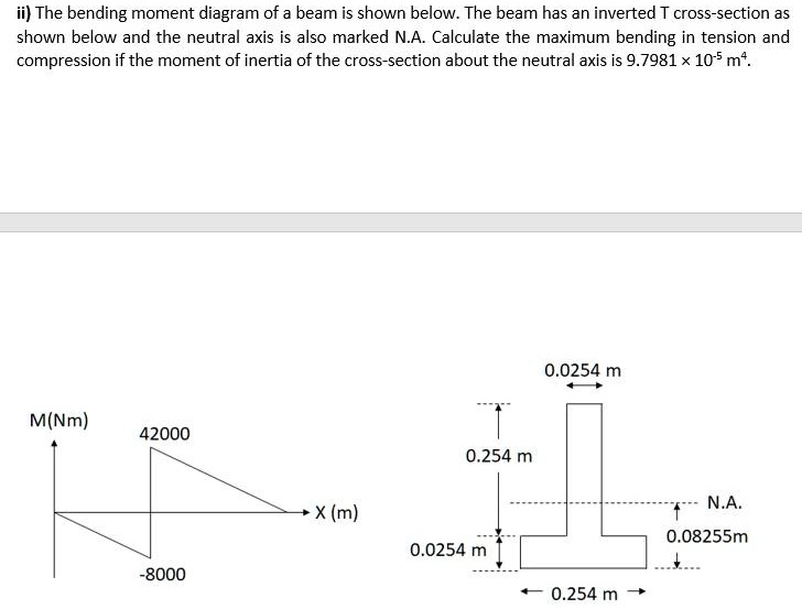 SOLVED: The bending moment diagram of a beam is shown below. The beam has an inverted T cross ...