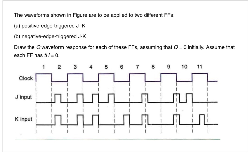The waveforms shown in Figure are to be applied to two different FFs: (a) positive-edge ...