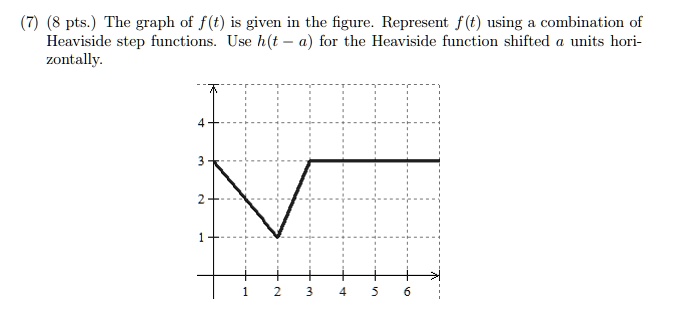 The graph of f(t) is given in the figure. Represent f(t) using a ...
