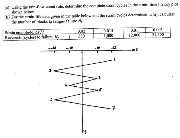 SOLVED: Using the rain-flow count rule, determine the complete strain ...