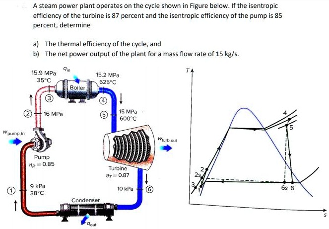 SOLVED: A steam power plant operates on the cycle shown in Figure below ...