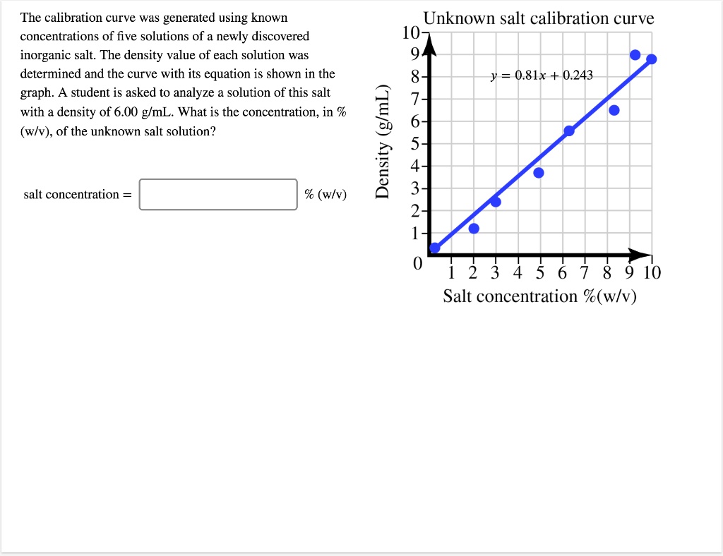 SOLVED: The calibration curve was generated using known concentrations ...