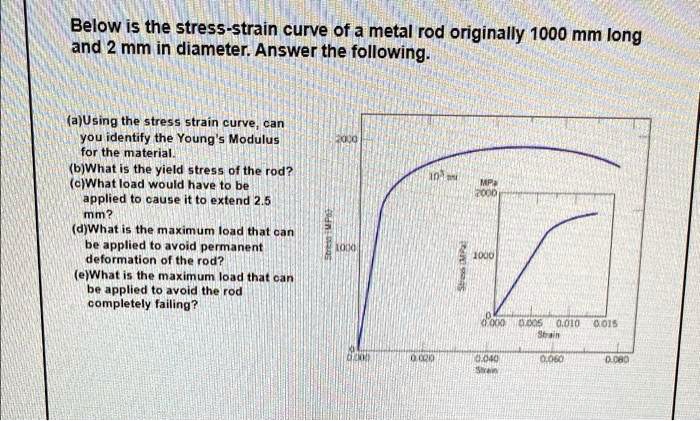 SOLVED: Below is the stress-strain curve of a metal rod originally 1000 ...