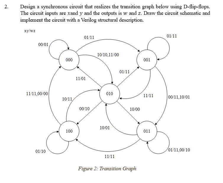 2. Design a synchronous circuit that realizes the transition graph ...