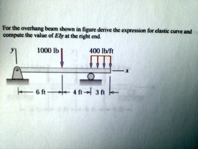 SOLVED: For the overhang beam shown in the figure, derive the expression for the elastic curve ...