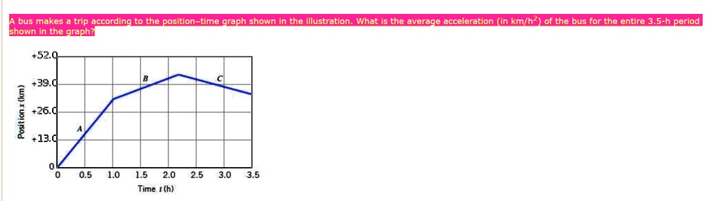 SOLVED:bus makes trip accordingto the position time graph shown in the ...