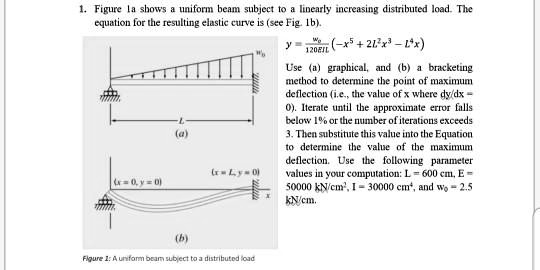 SOLVED: Figure 1a shows a uniform beam subject to a linearly increasing distributed load. The ...