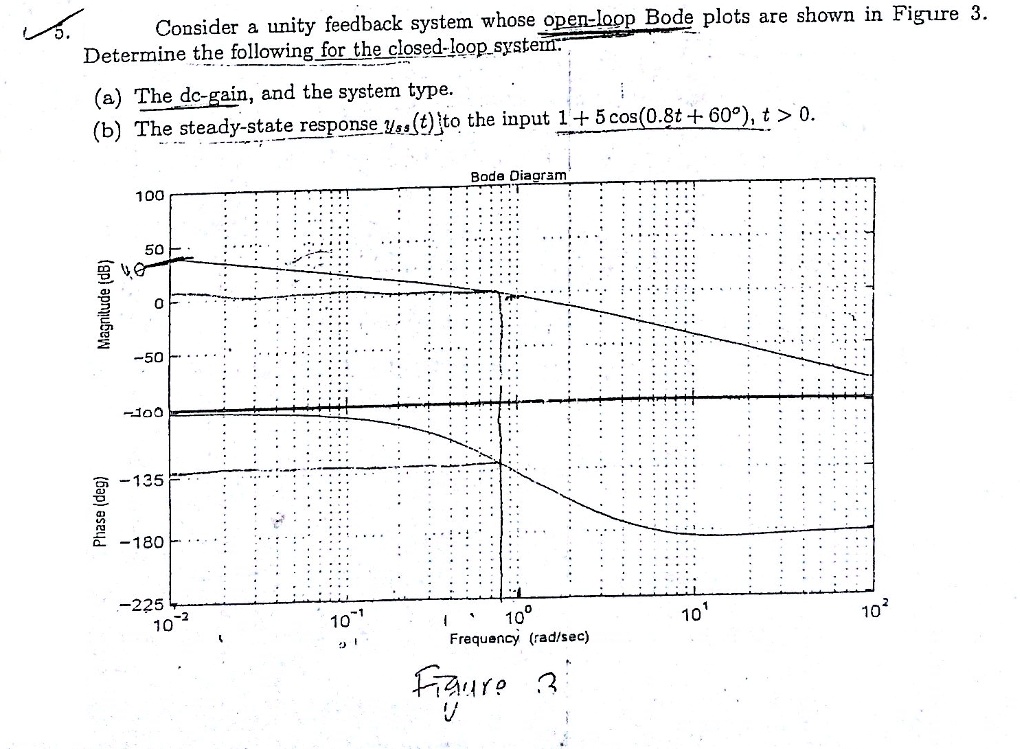 Solved Consider A Unity Feedback System Whose Open Loop Bode Plots Are Shown In Figure 3 