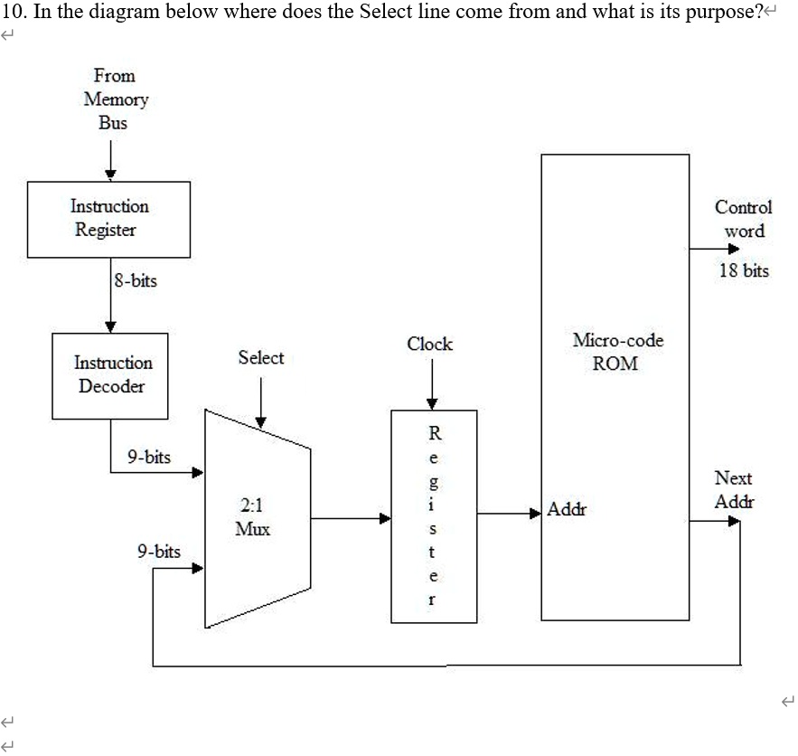In the diagram below, where does the Select line come from and what is its purpose? From Memory ...