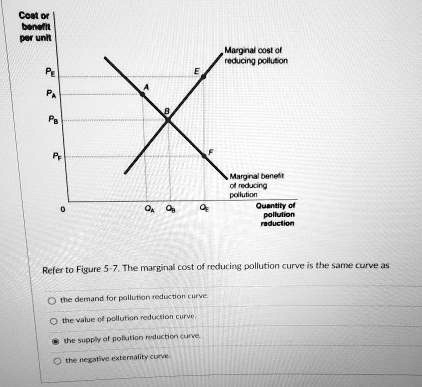 Cost or benefit per unit PE PA PB PF 0 Marginal cost of reducing ...