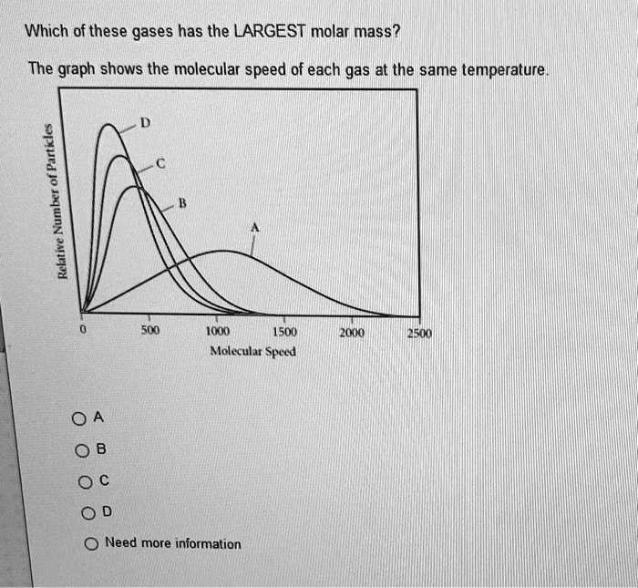 SOLVED: Which of these gases has the LARGEST molar mass? The graph ...