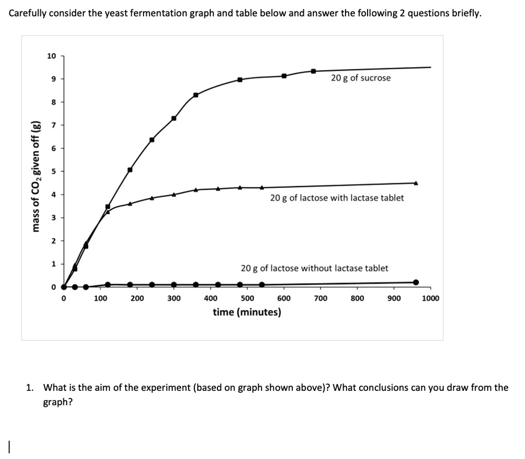 SOLVED: Carefully consider the yeast fermentation graph and table below ...