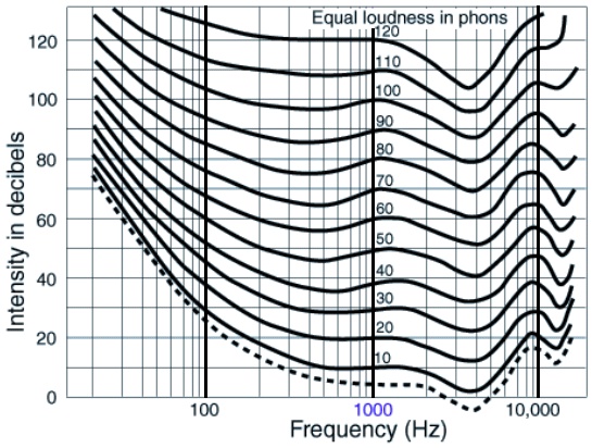 SOLVED: Using the Fletcher-Munson curves of equal loudness, determine ...