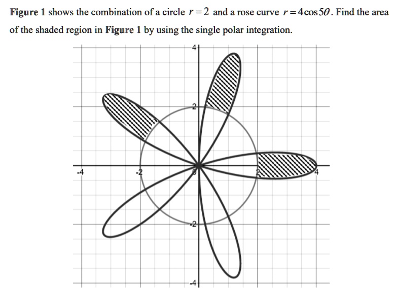 figure 1 shows the combination of a circle r 2 and a rose curve r ...