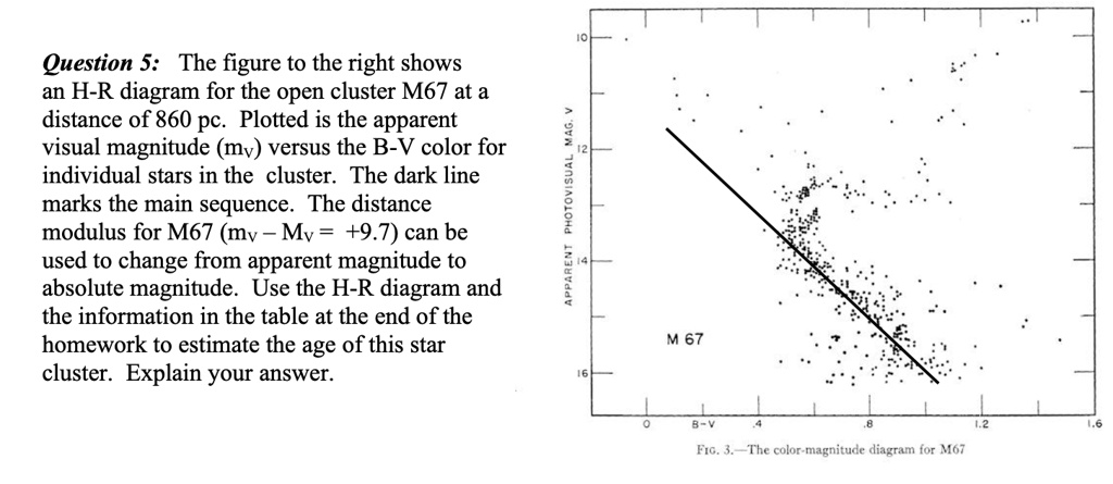 Question 5: The figure to the right shows an H-R diagram for the open cluster M67 at a distance ...