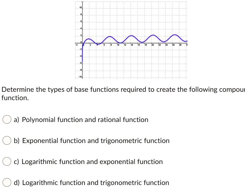 SOLVED: Determine the types of base functions required to create the ...