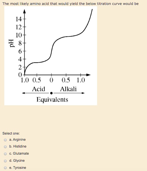 SOLVED: The most likely amino acid that would yie the below titration ...