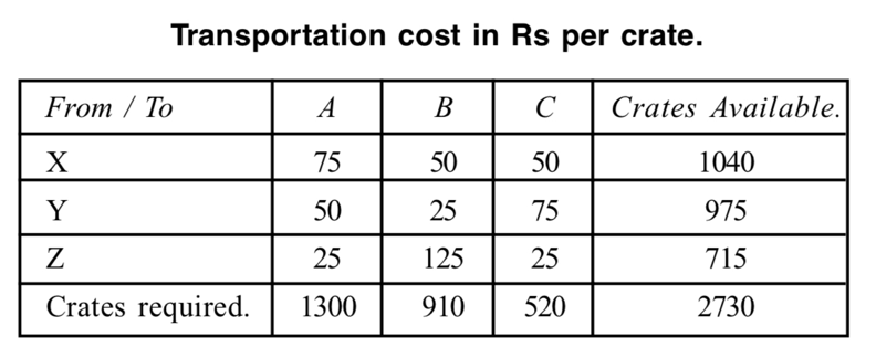 SOLVED: Transportation cost in Rs per crate. From / To A B C Crates ...