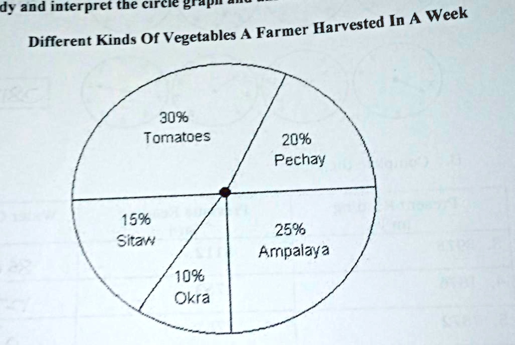 SOLVED: Different kinds of Vegetables A Farmer Harvested in a week 11 ...