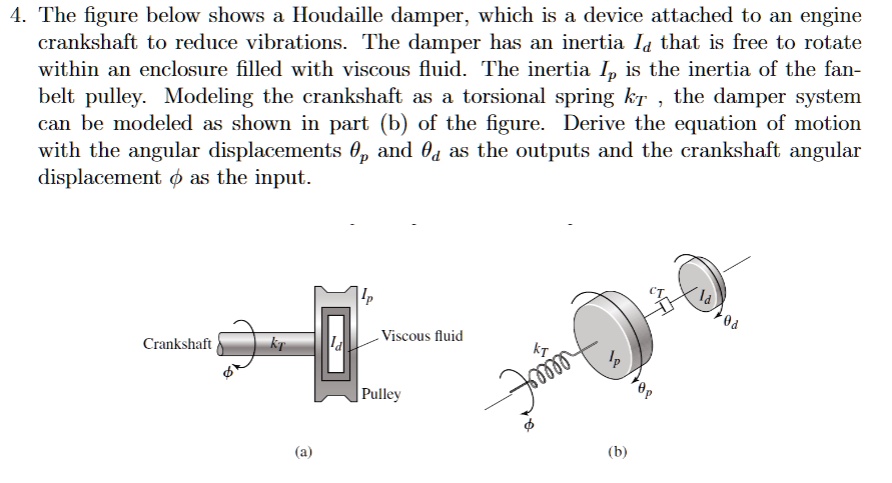SOLVED: The figure below shows a Houdaille damper, which is a device ...