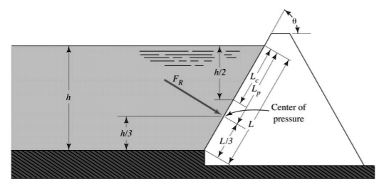 For the 30 m dam shown in the figure, it retains 9 m of fresh water with inclined angle θ = 60 ...