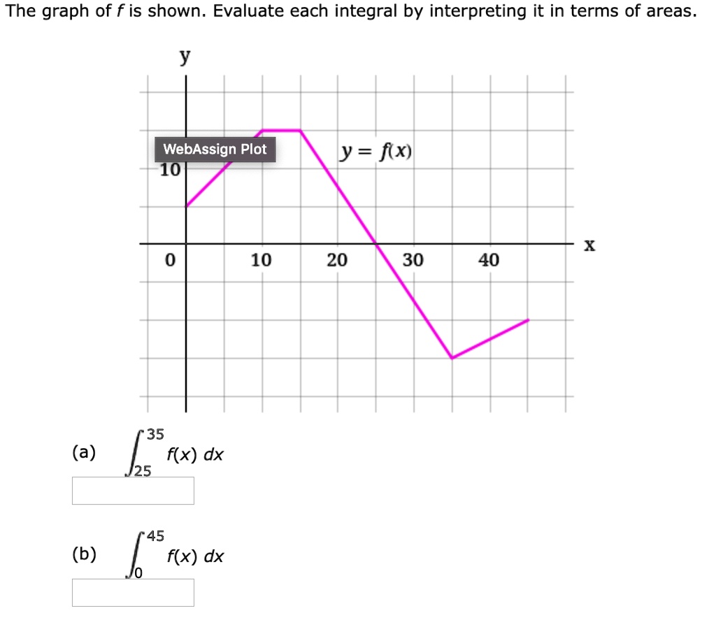 SOLVED: The graph of f is shown. Evaluate each integral by interpreting ... SOLVED: The graph of f is shown. Evaluate each integral by interpreting ...