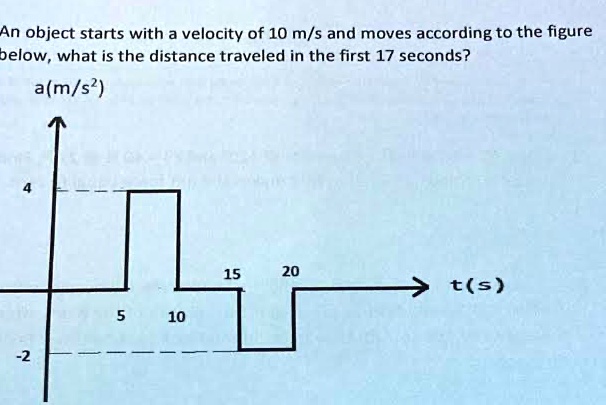 SOLVED: An object starts with a velocity of 10 m/s and moves according to the figure below, what ...