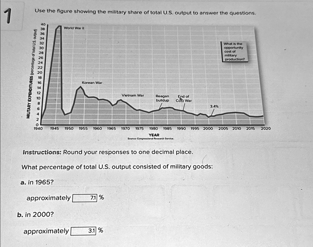 1 use the figure showing the military share of total us output to ...