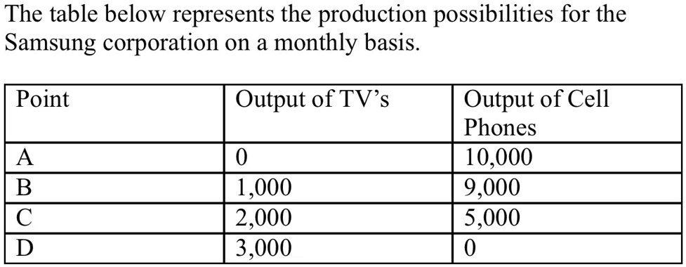 The table below represents the production possibilities for the Samsung ...