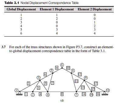 Table 3.1 Nodal Displacement Correspondence Table Global Displacement Element 1 Displacement ...