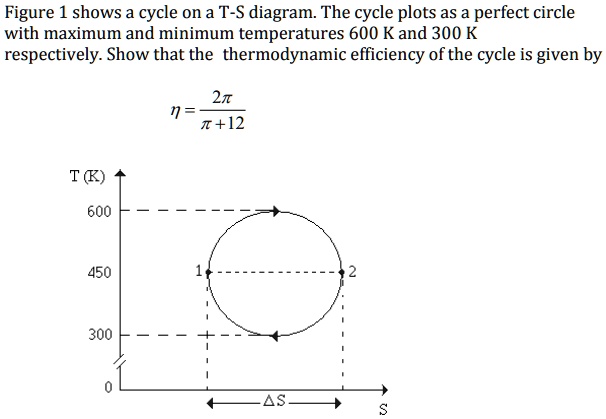 SOLVED: Figure shows a cycle on a T-S diagram. The cycle plots as a ...