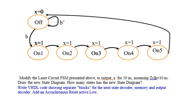 x=0 Off b' b x=1 x=1 x=1 x=1 x=1 On5 Onl On2 On3 On4 Modify the Laser ...