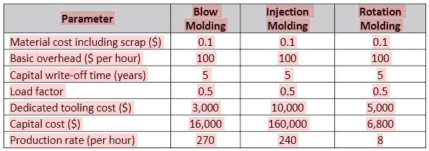 Blow Injection Rotation Parameter Molding Molding Molding Material cost ...