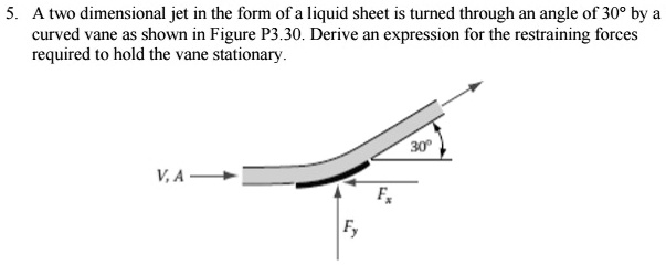 SOLVED: A two-dimensional jet in the form of a liquid sheet is turned ...