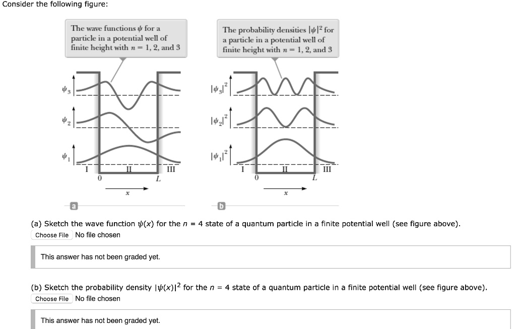 Solved Consider The Following Figure The Wave Functions For A Particle In A Potential Well Of