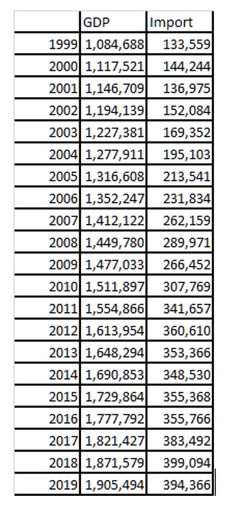 SOLVED: Question 2: Analysis of Annual Real GDP and Imports in ...