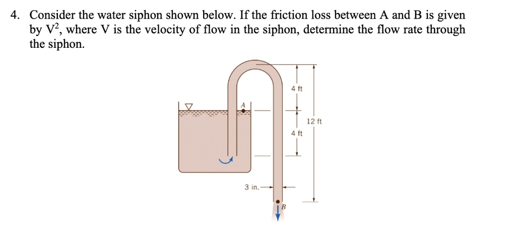 SOLVED: Consider the water siphon shown below. If the friction loss ...