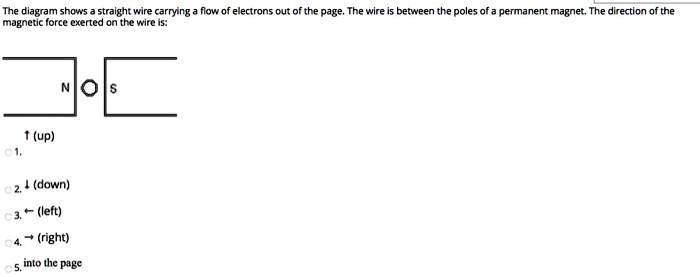 The diagram shows a straight wire carrying a flow of electrons out of ...