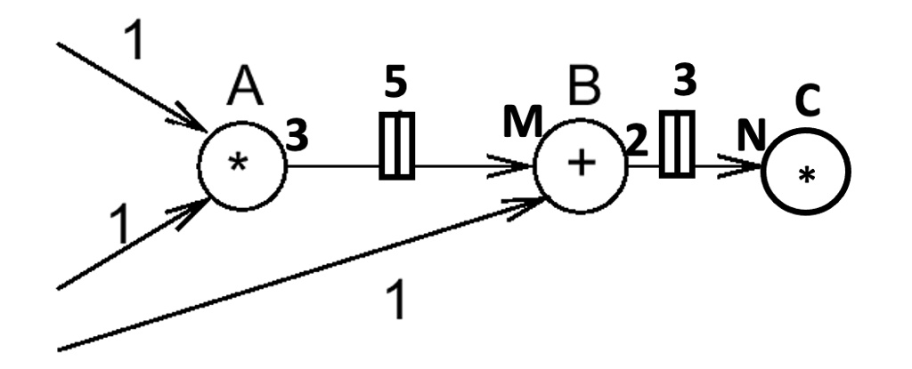 SOLVED: Calculate the value of M and N for the synchronous data flow ...