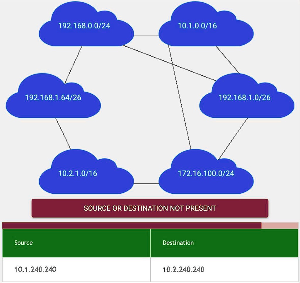 what is the correct path for source 101240240 destination 102240240 ...
